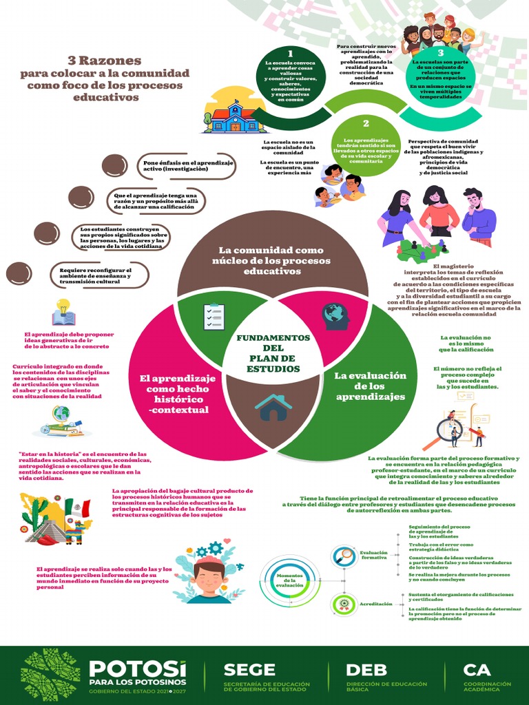 Fundamentos Del Plan de Estudios de La NEM - Infografias-Modelo-2022 | PDF