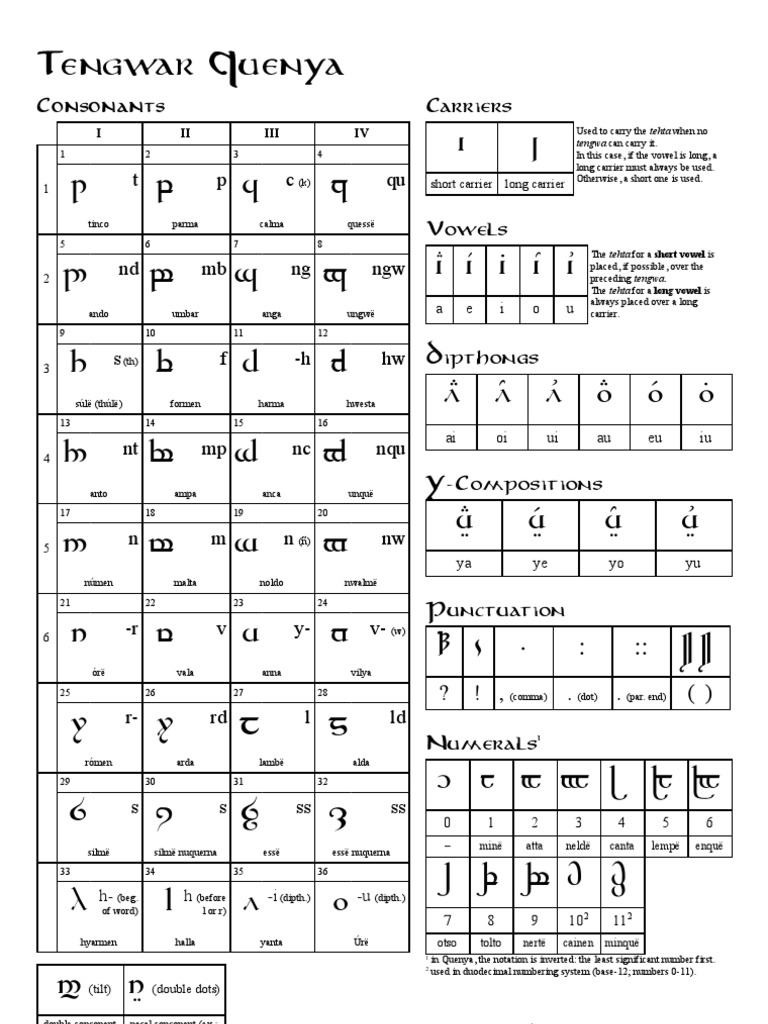 Quenya Tengwar Consonants and Vowels | PDF
