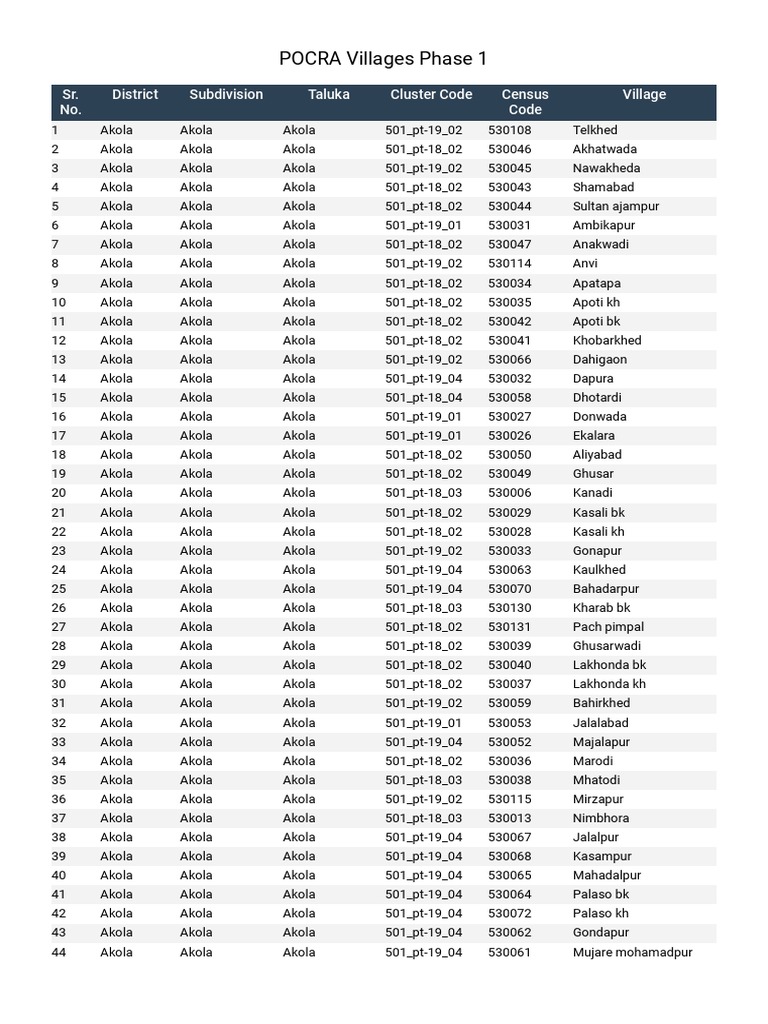 POCRA Villages Phase 1 | PDF