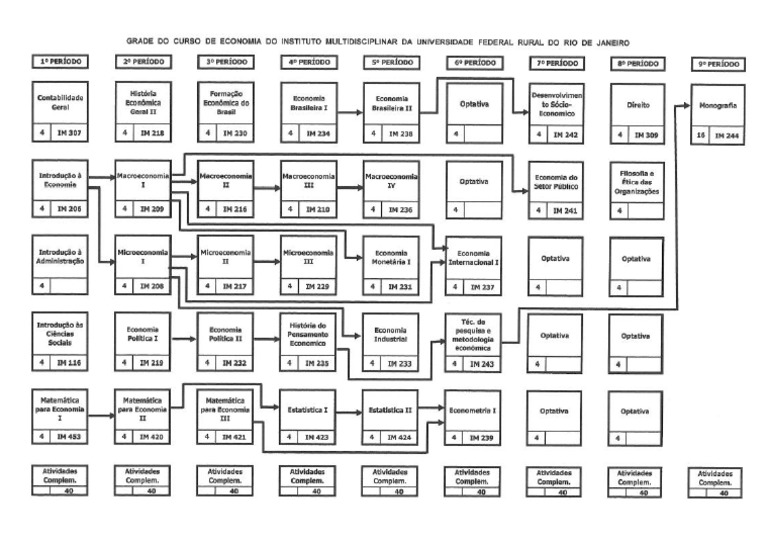 Grade Ciencias Economicas Im Ufrrj | PDF