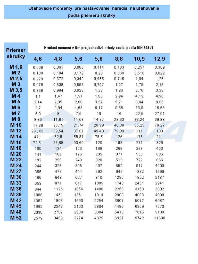 Utahovacie Momenty Pre Nastavovanie Naradia Na Utahovanie Podla Priemeru Skrutky | PDF
