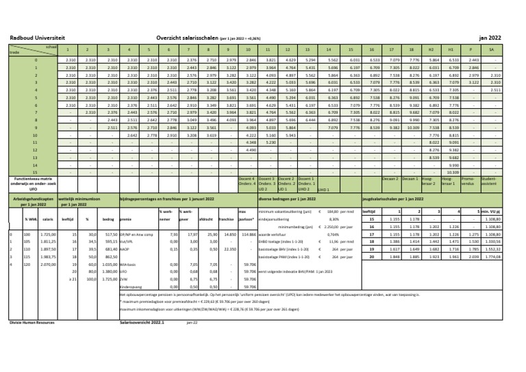 Overzicht Salarisschalen Per 1 Jan 2022 | PDF
