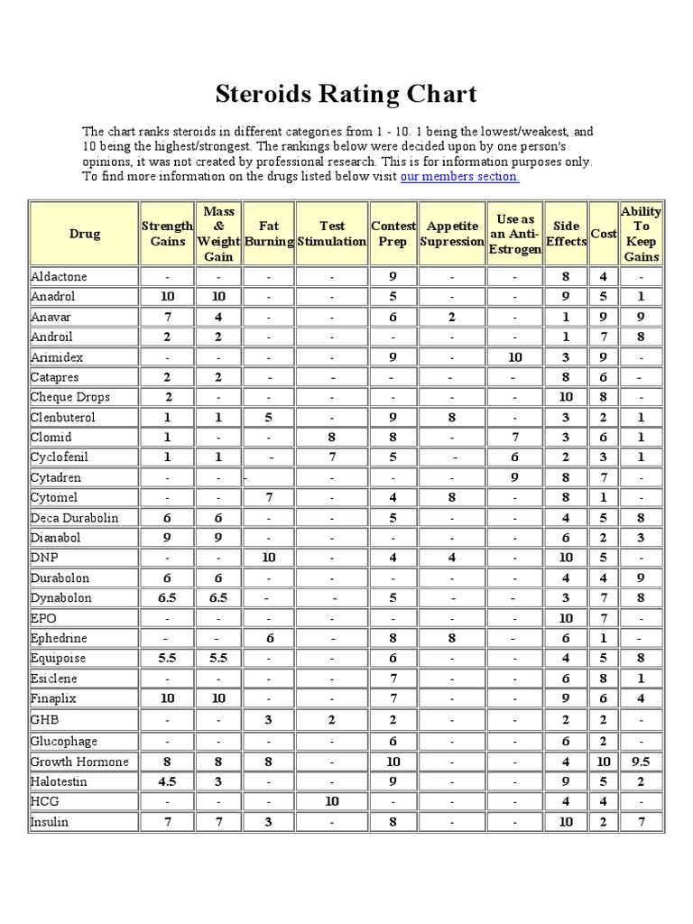 Steroids Rating Chart Pdf Sex Drugs