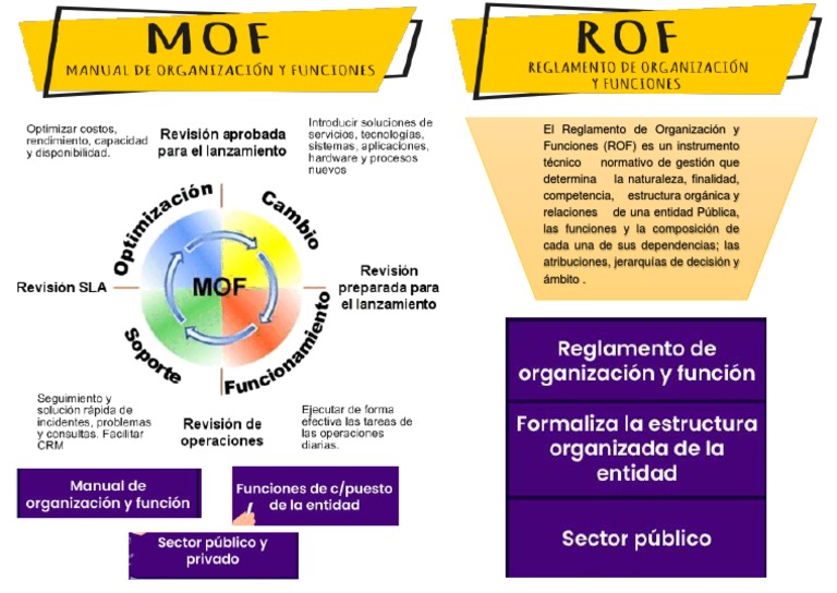 Mof y Rof | PDF