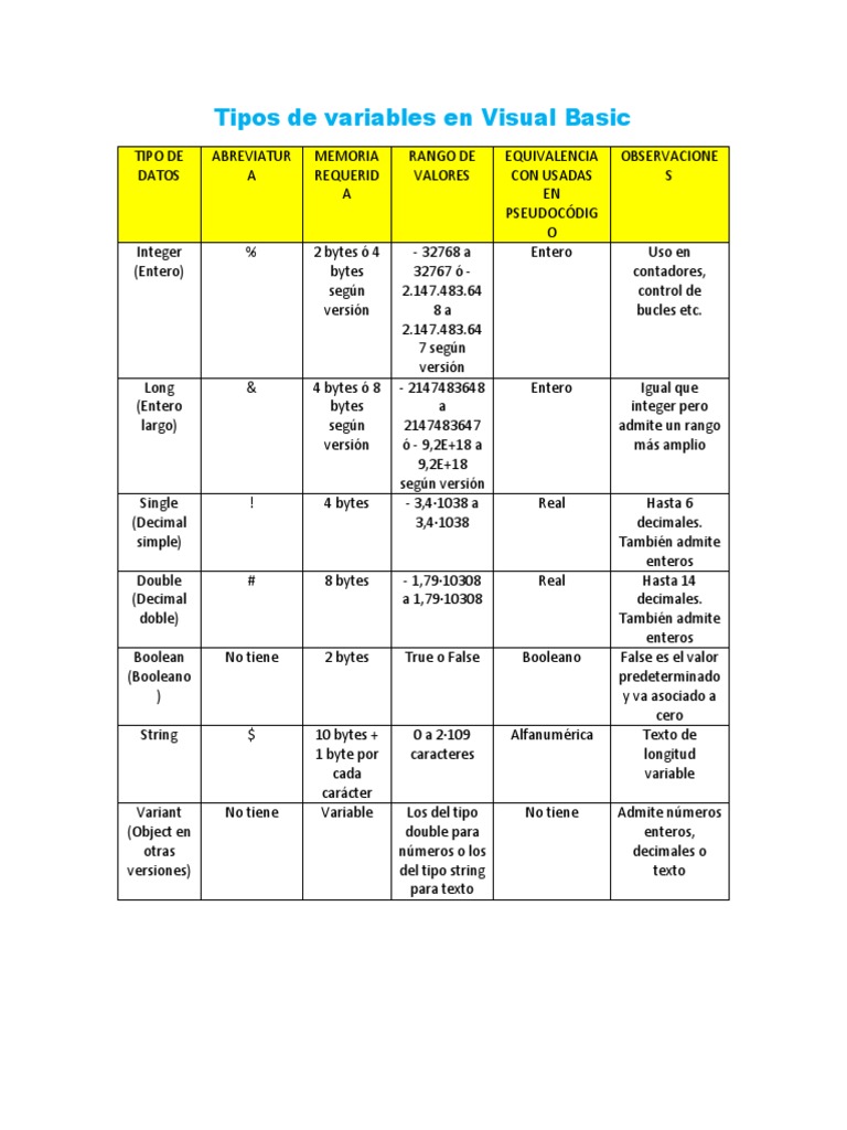 Tipos de Variables en Visual Basic | PDF
