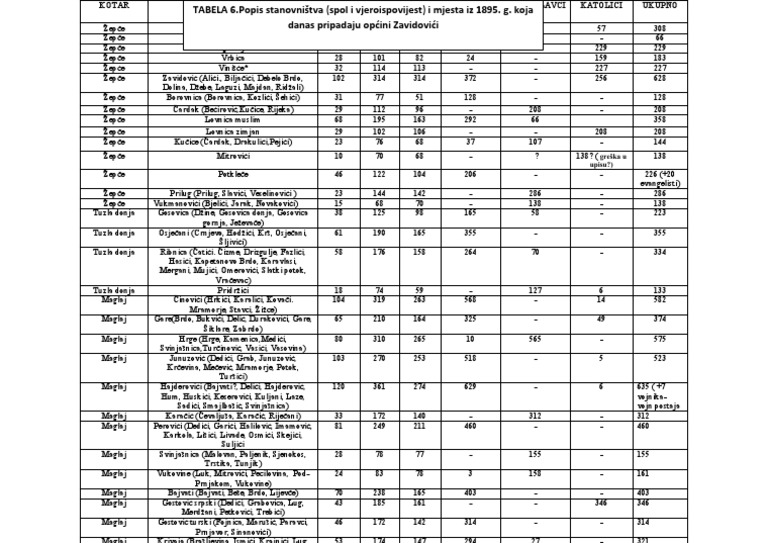 Tabela Popis 1895 | PDF