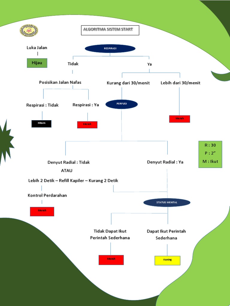 Algoritma Triase untuk Luka Jalan | PDF