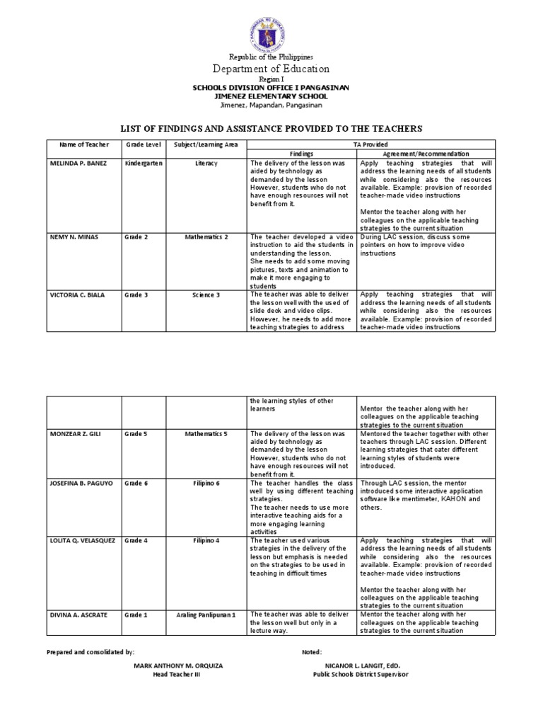 List of Findings Reccomendation Povided To Teachers | PDF | Teachers ...