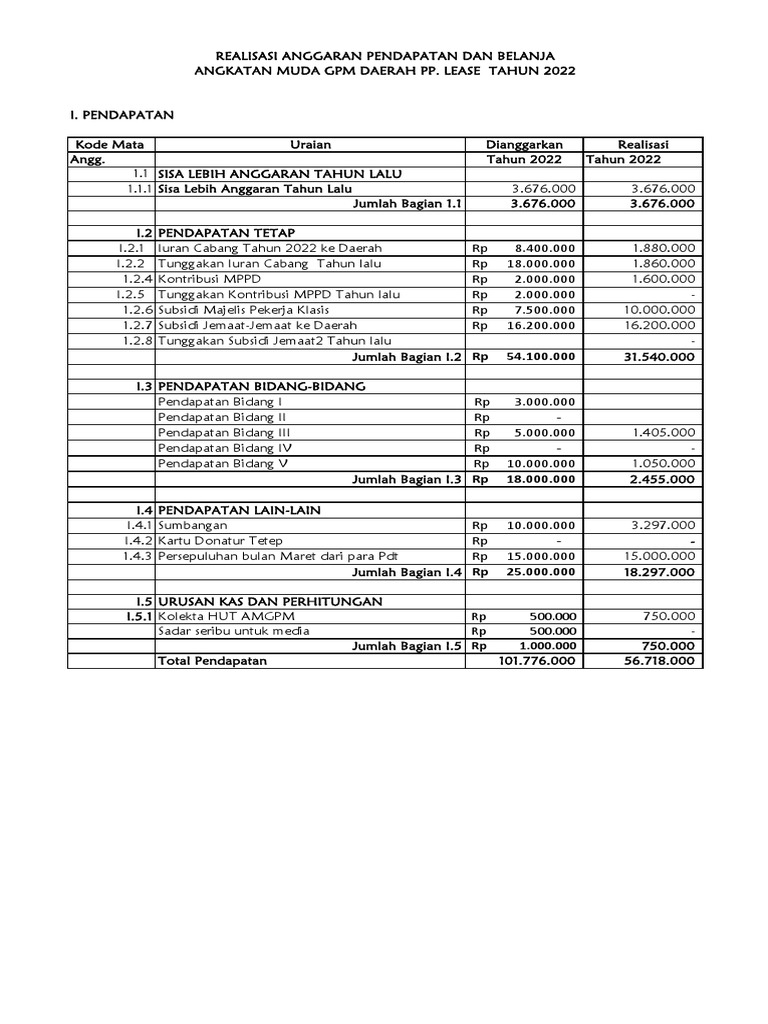 Realisasi Anggaran PD 2022 | PDF