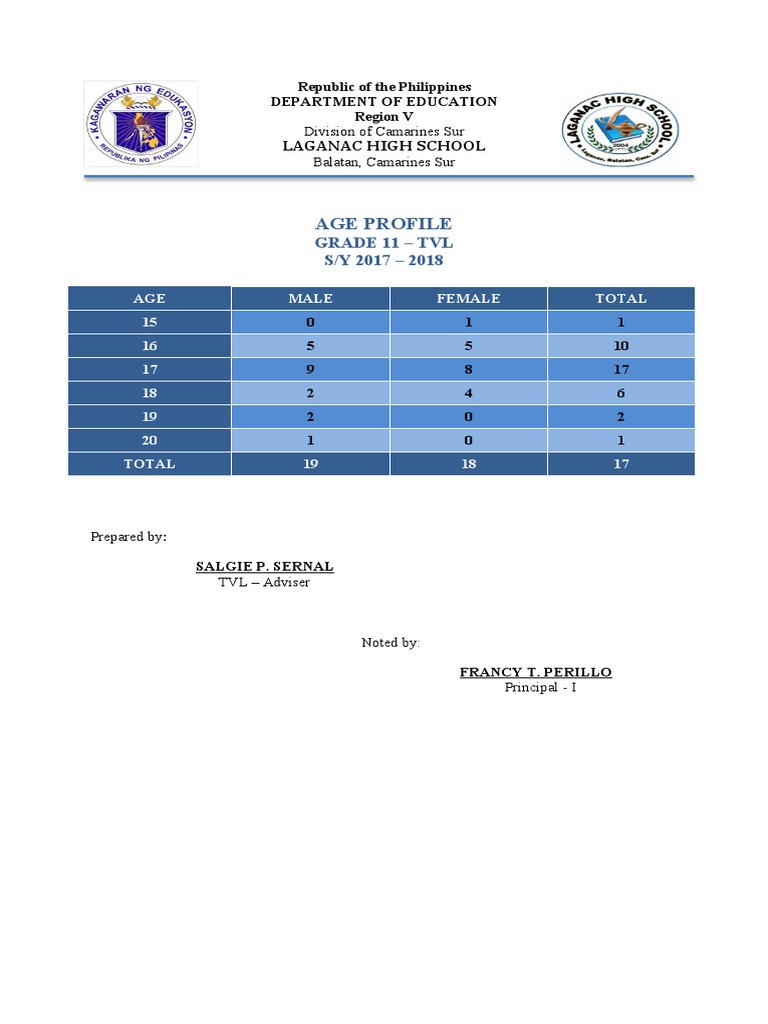 Age Profile of Grade 11 TVL Students | PDF | Food And Drink Preparation ...