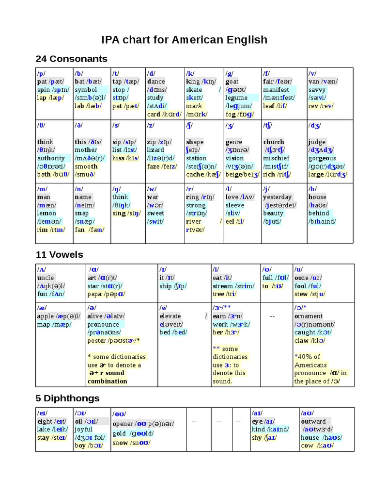 IPA Chart For American Eng | PDF | Linguistics | Phonology