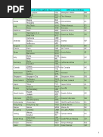 World City Codes | PDF