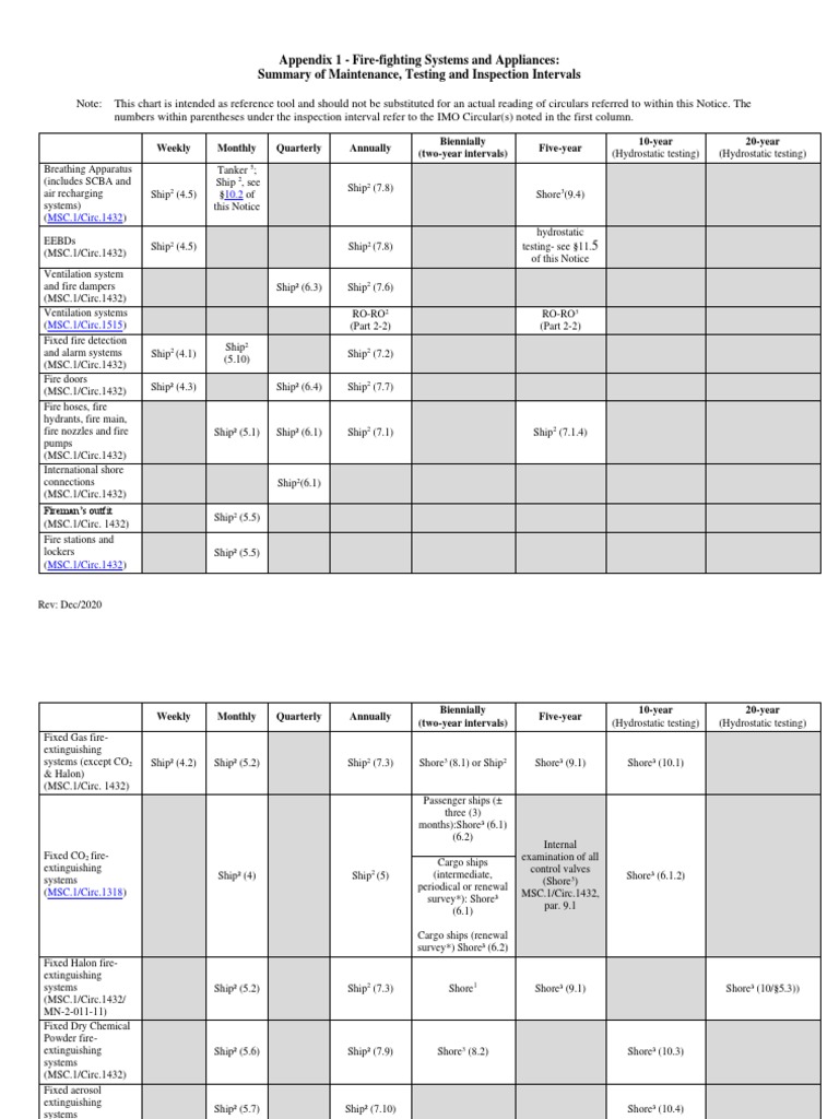 FFA Maintenance and Testing Table For Ships | PDF | Equipment ...