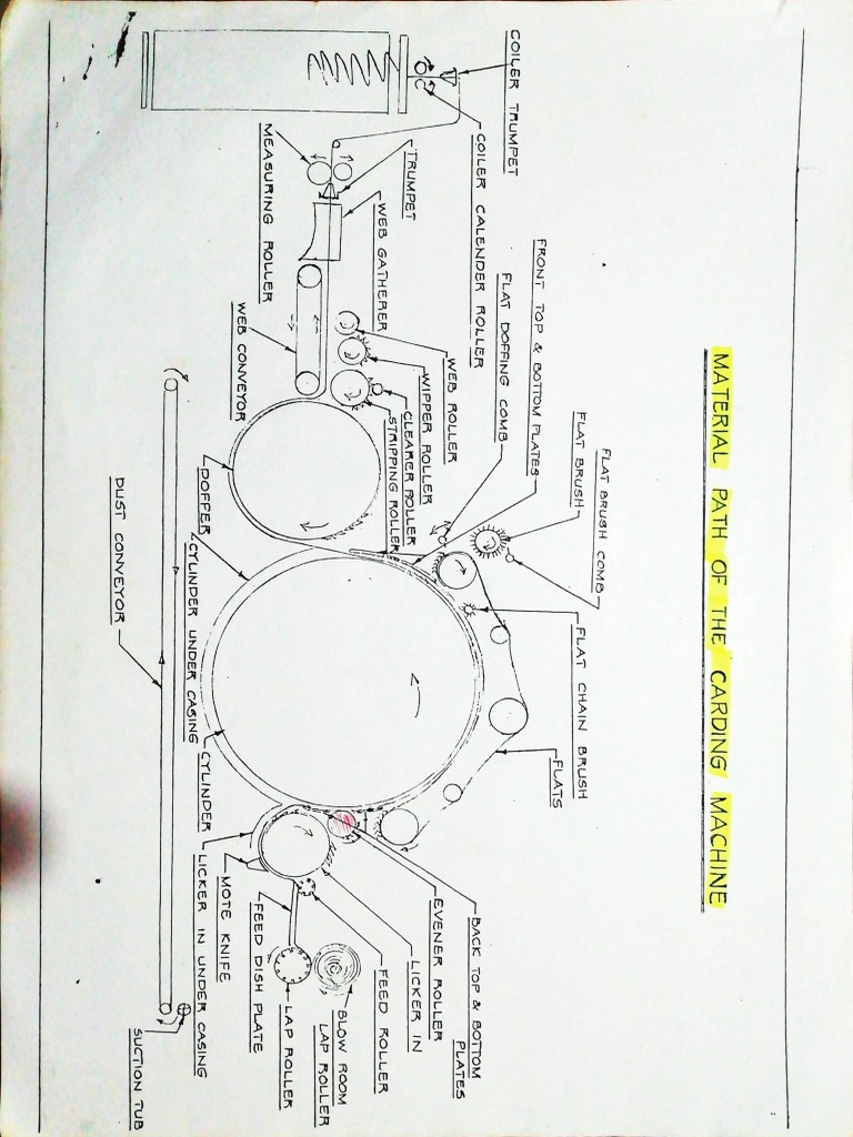 Carding Machine | PDF