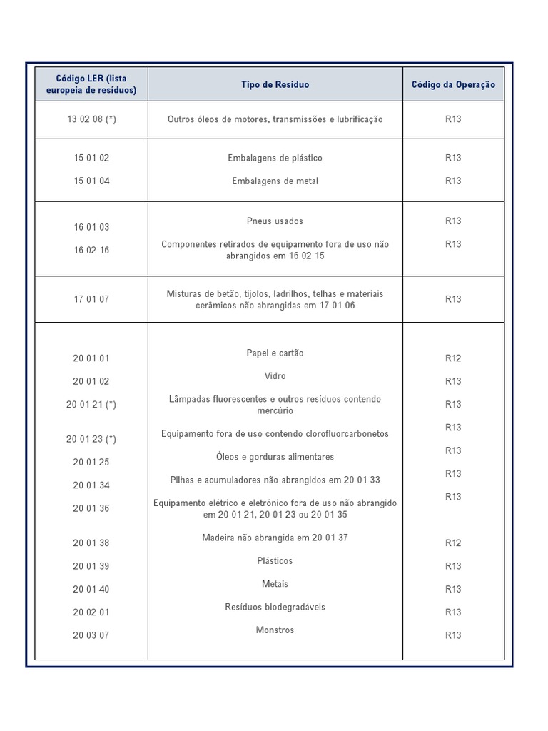 Codigos Ler | PDF | Materiais de construção | Materiais