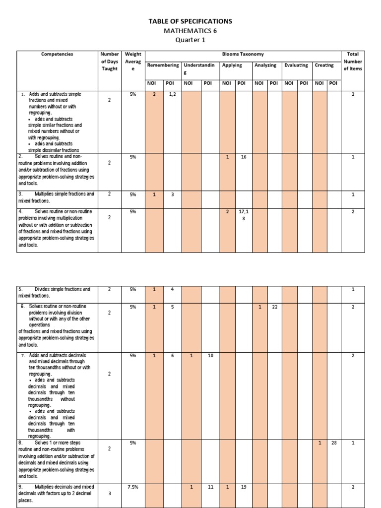 Mathematics 6: Table of Specifications | PDF | Area | Equations