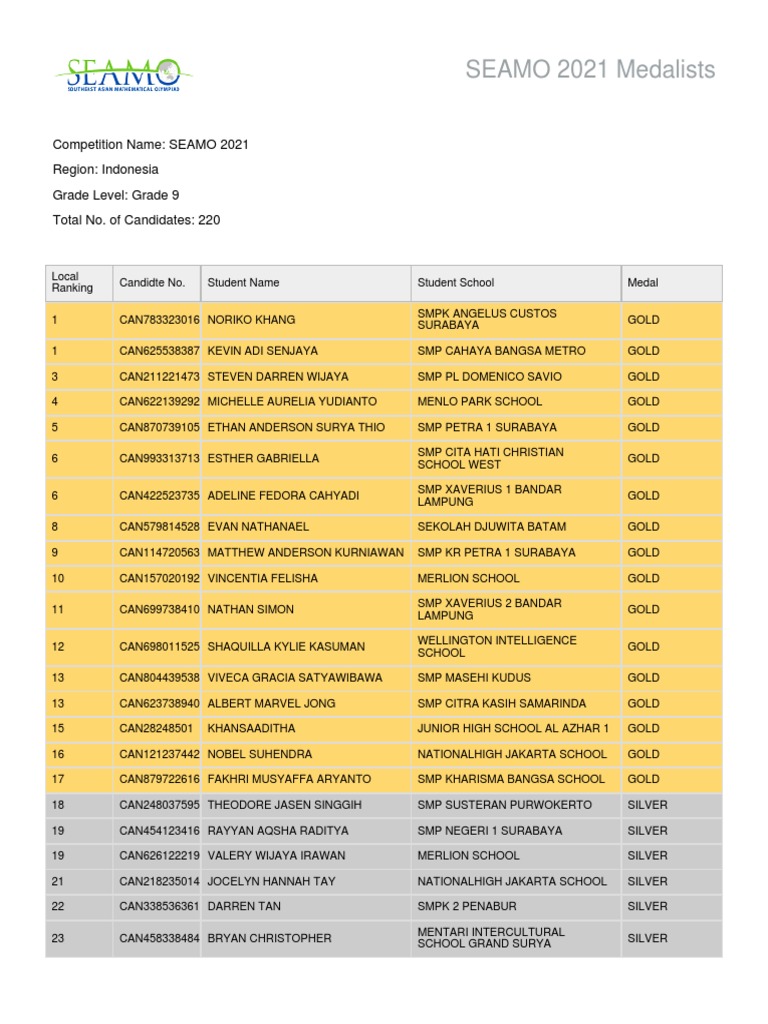 SEAMO 2021 Indonesia Medalists | PDF | Schools | Indonesia