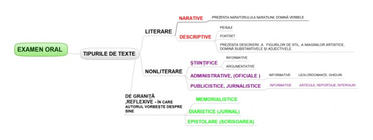 Tipuri de Texte | PDF