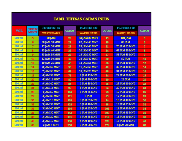 Tabel Tetesan Cairan Infus | PDF