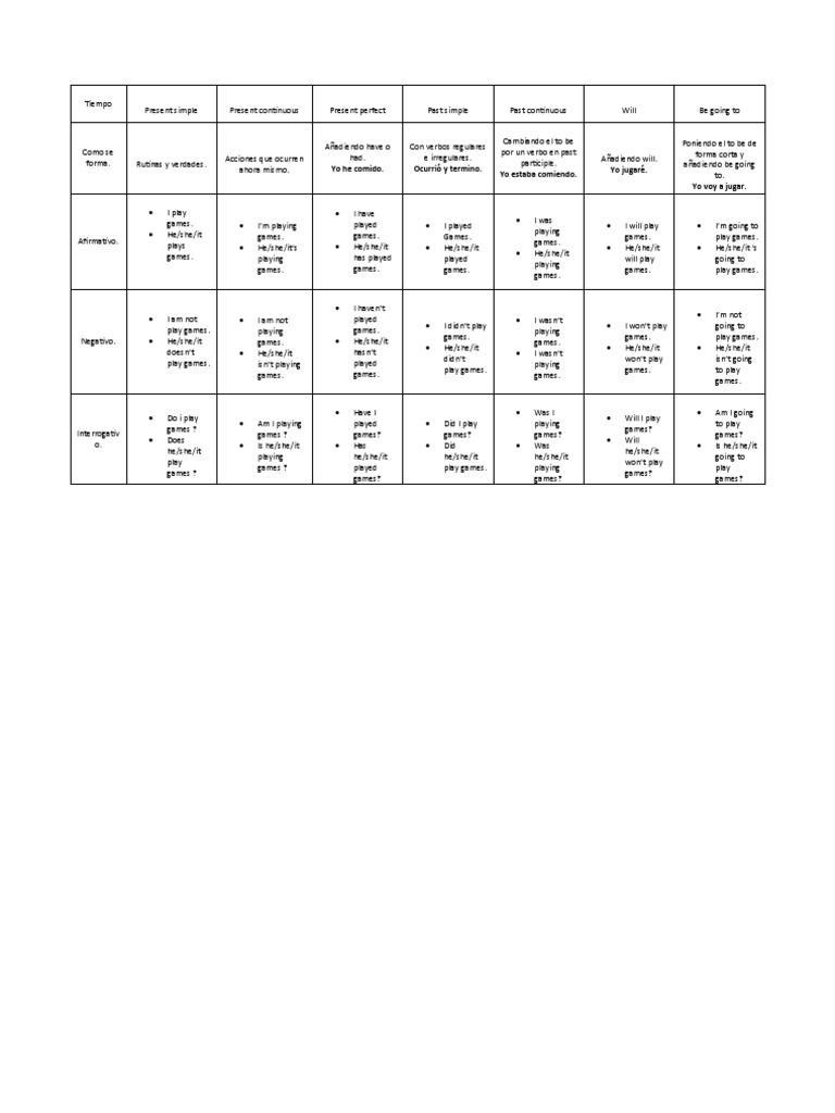 Tabla De Tiempos Verbales Minimizada Pdf Linguistics Grammar