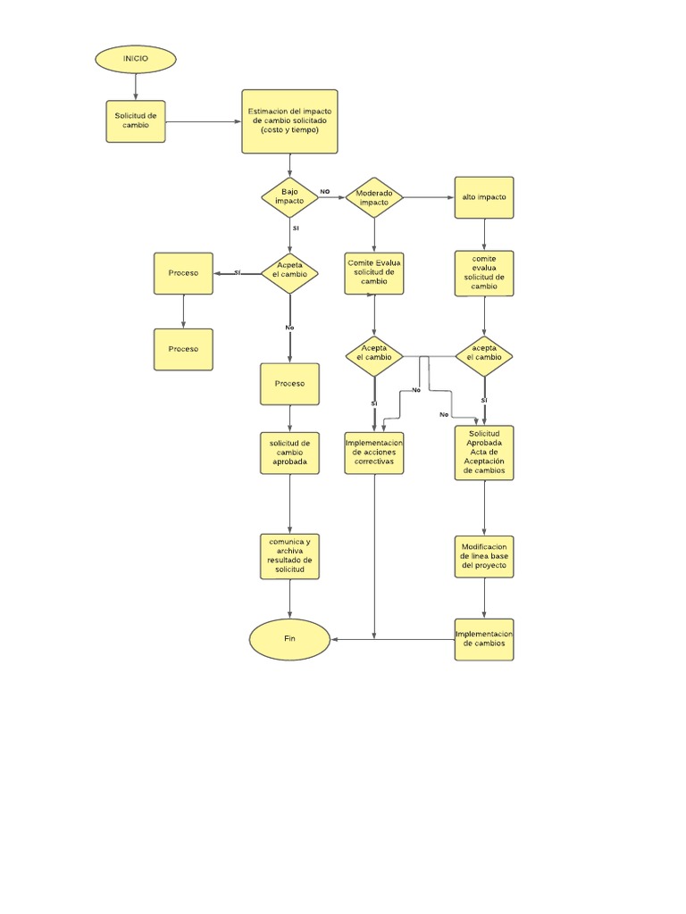 Flujograma Para El Control De Cambio Pdf 3433