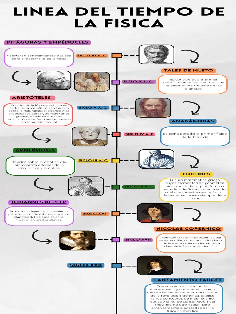 Linea Del Tiempo de La Fisica | PDF | Física | Electromagnetismo