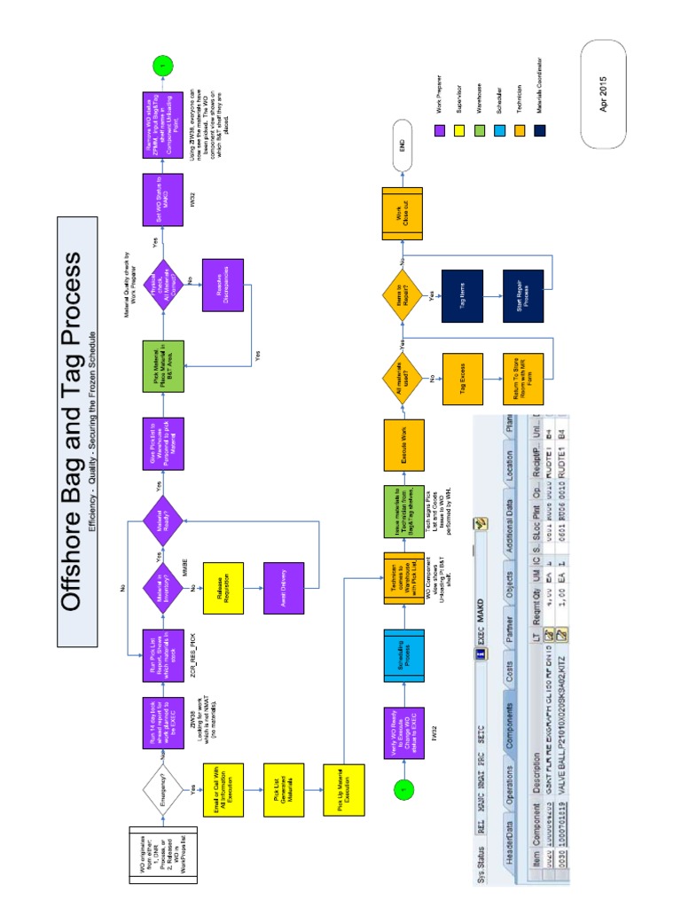 Bag and Tag Process | PDF