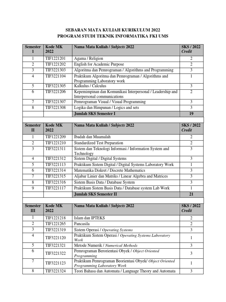Sebaran MK TIF Kurikulum 2022-1 | PDF | Computing | Information Age
