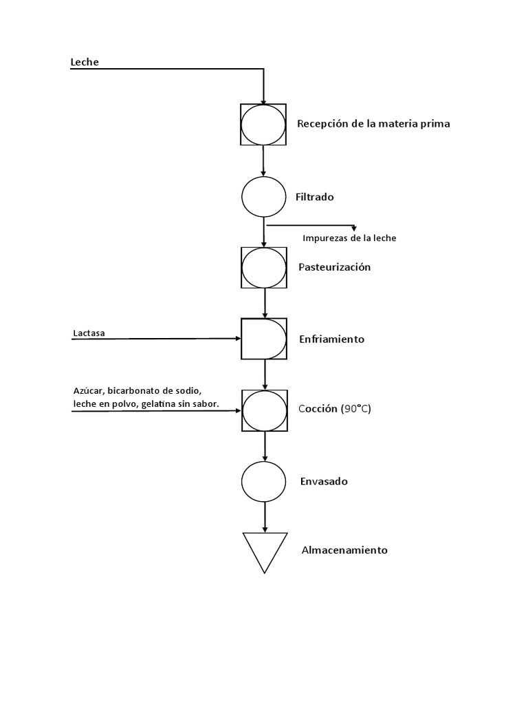 Diagramas de Procesos | PDF
