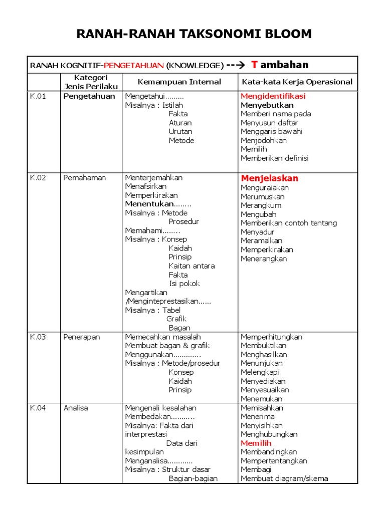 Taksonomi Bloom: Kognitif, Afektif, Psikomotorik | PDF | Komputer