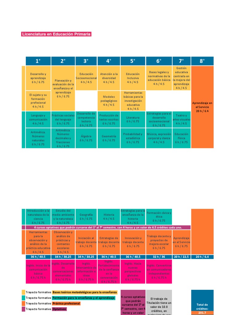 Licenciatura en Educación Primaria2018 PLAN DE ESTUDIOS | PDF | Plan de estudios | Aprendizaje