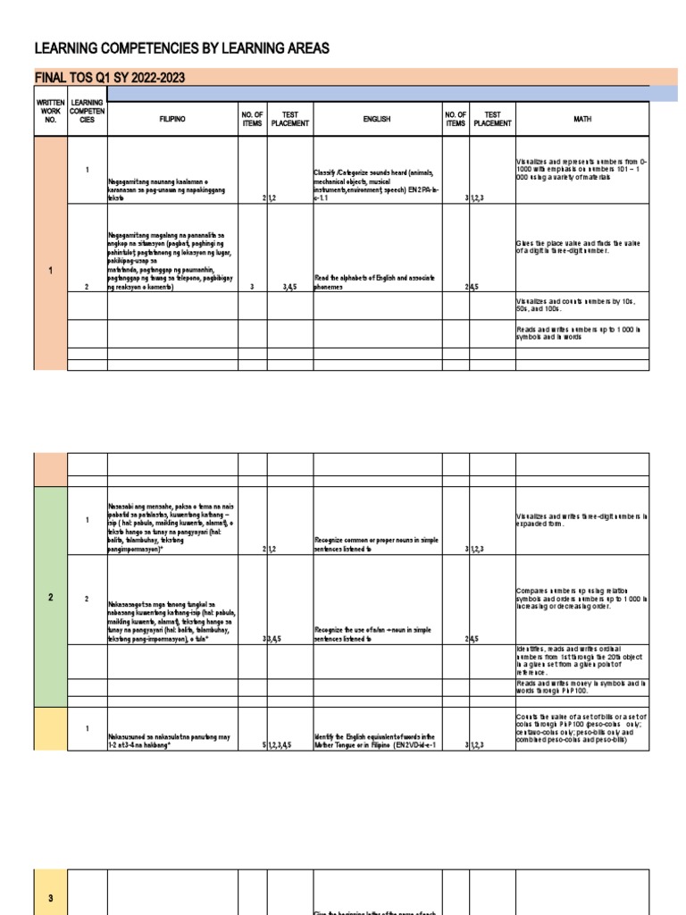 Learning Competencies by Subject Areas | PDF | Drawing | Linguistics