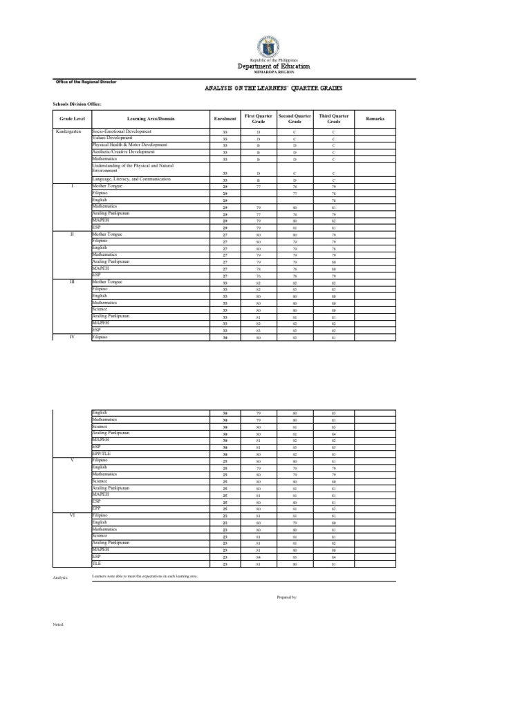 Analysis On The Learners' - Quarter Grades S.Y. 2021-2022 | PDF ...