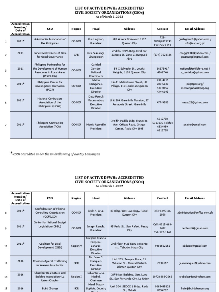 List of Active CSOs As of March 2022 | PDF | Metro Manila | Philippines