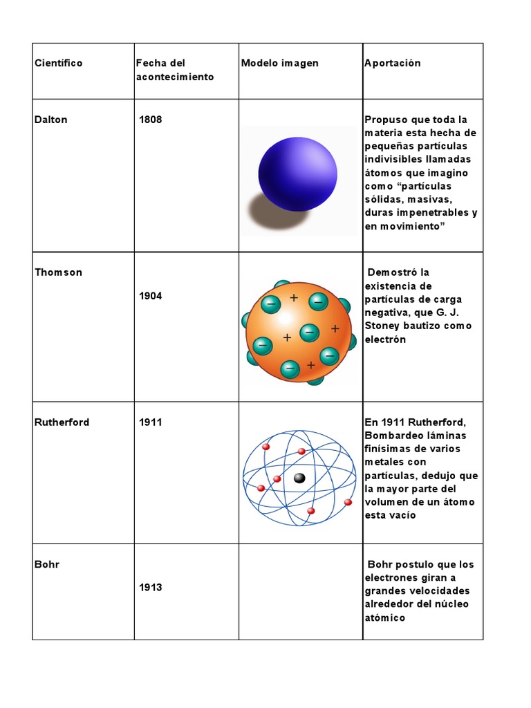 Cuadro Comparativo Modelo Atomico | PDF