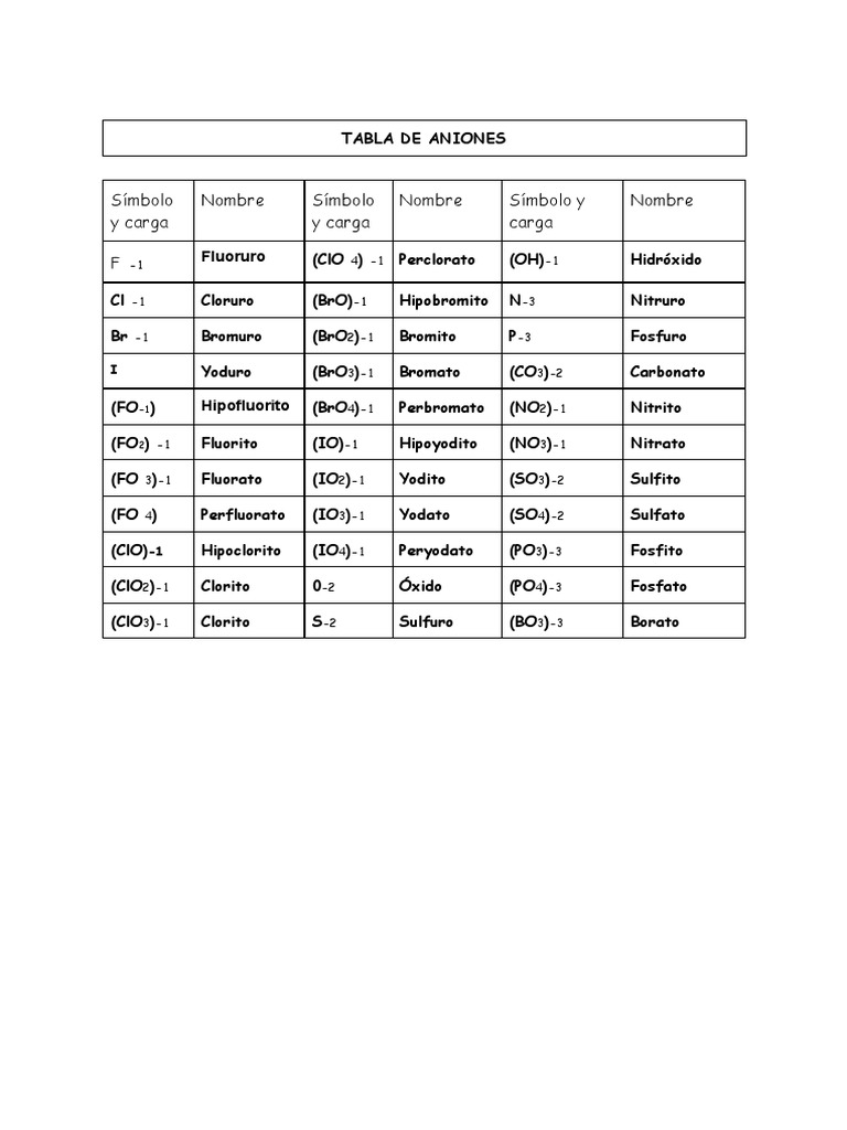 Tabla de Aniones | PDF | Química | Elementos químicos