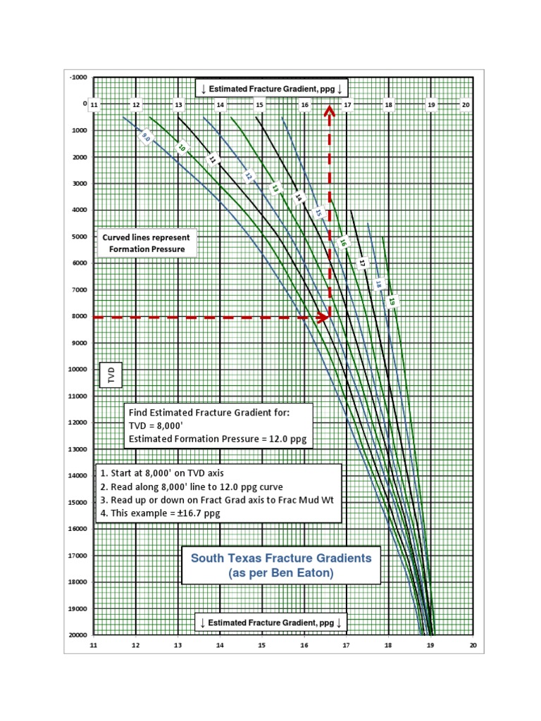 1 - Ben Eaton Frac Gradient Chart | PDF 1 - Ben Eaton Frac Gradient Chart | PDF