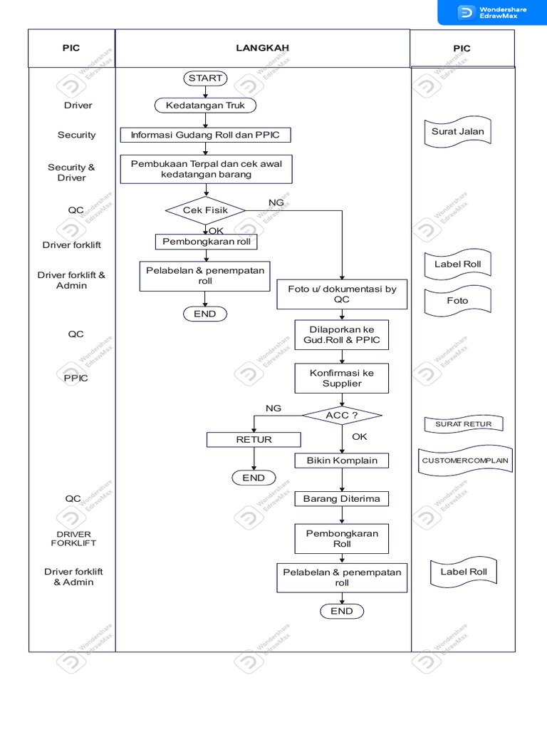 Flowchart Penerimaan Barang di Gudang | PDF