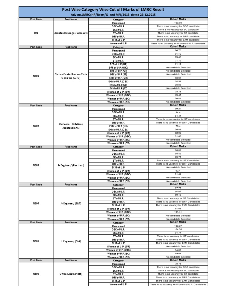Revised Cut Off List Final | PDF