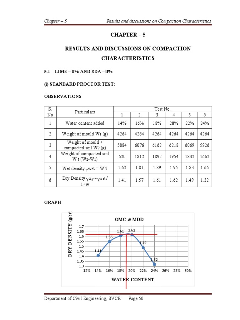 Results and Discussions On Compaction Characteristics | PDF | Soil ...