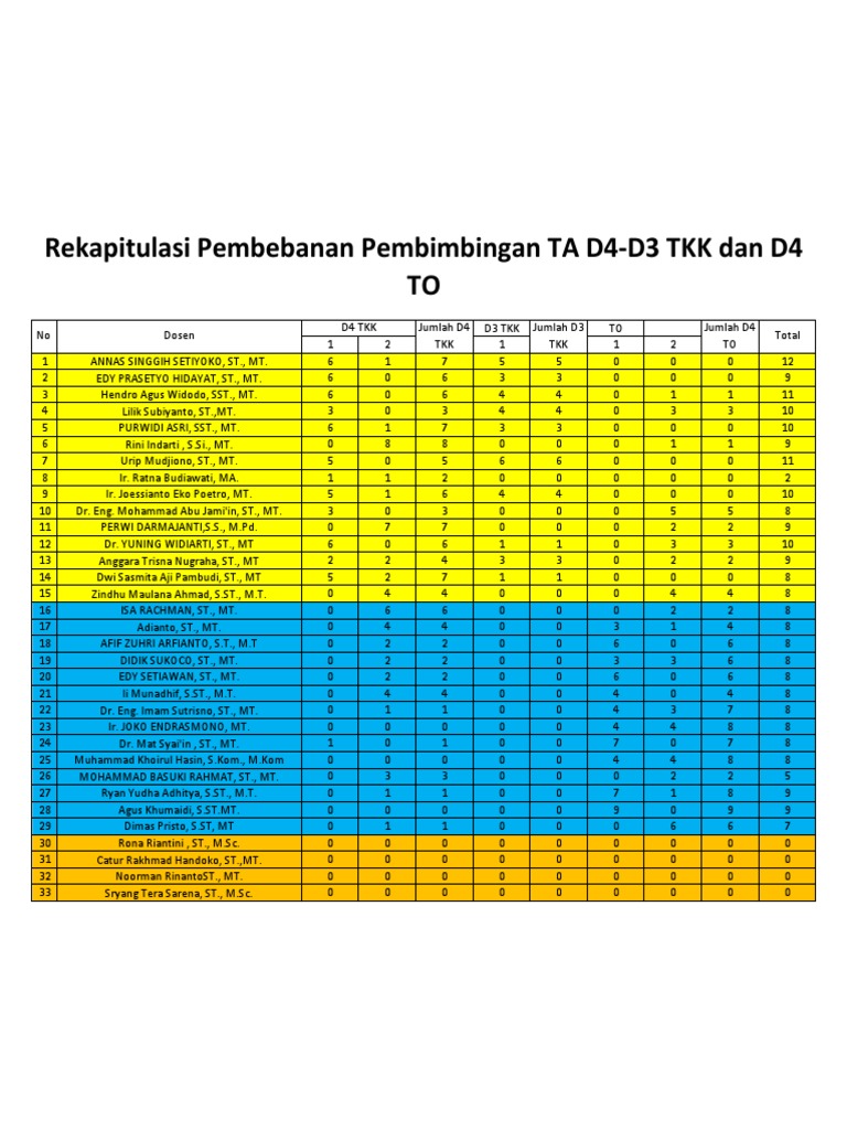Pengumuman Resmi Dosen Pembimbing Jurusan TKK | PDF