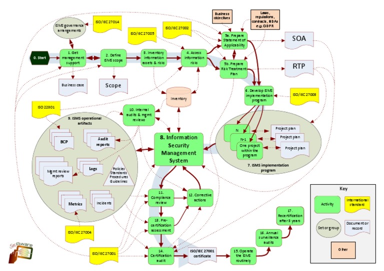 ISO27k ISMS 4.4 Implementation and Certification Process 2022 | PDF ...