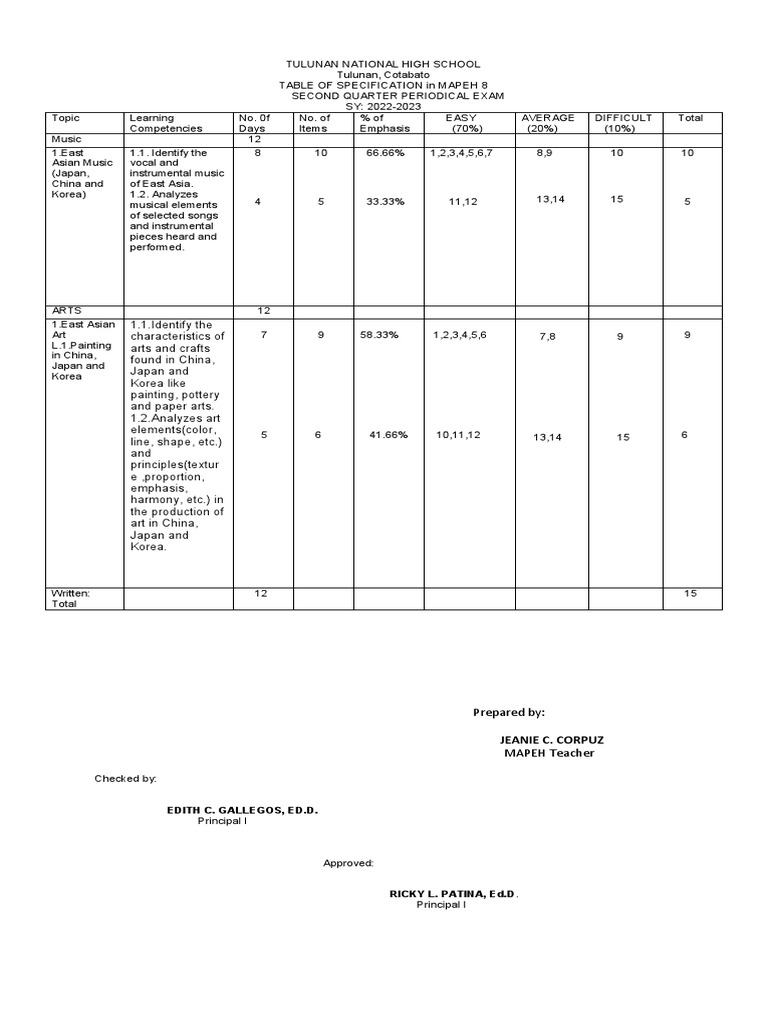 TOS 2nd Q Periodical Exam MAPEH 8 | PDF | The Arts
