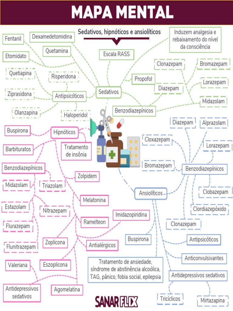 Mapa Mental - Sedativos, Hipnóticos e Ansiolíticos | PDF