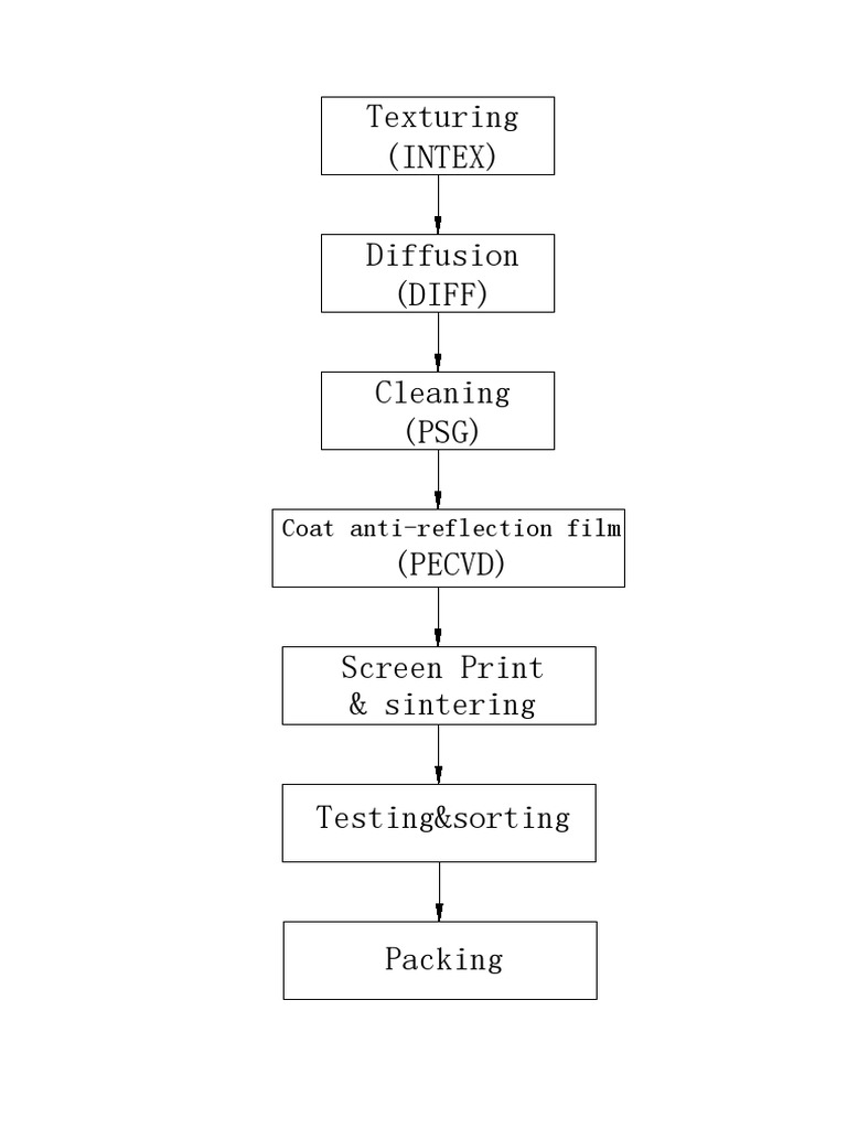 Process Flow Chart of Solar Cell | PDF