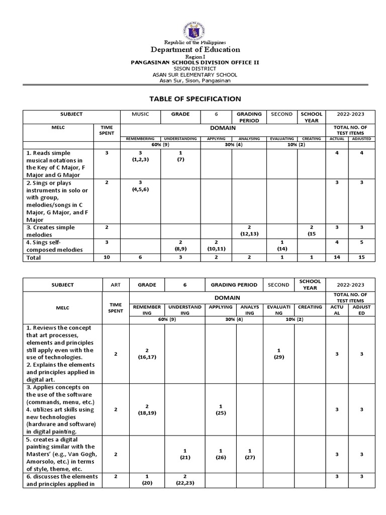 Tos Mapeh 6 Second Periodic Test 2022 2023 Final | PDF | Cognition