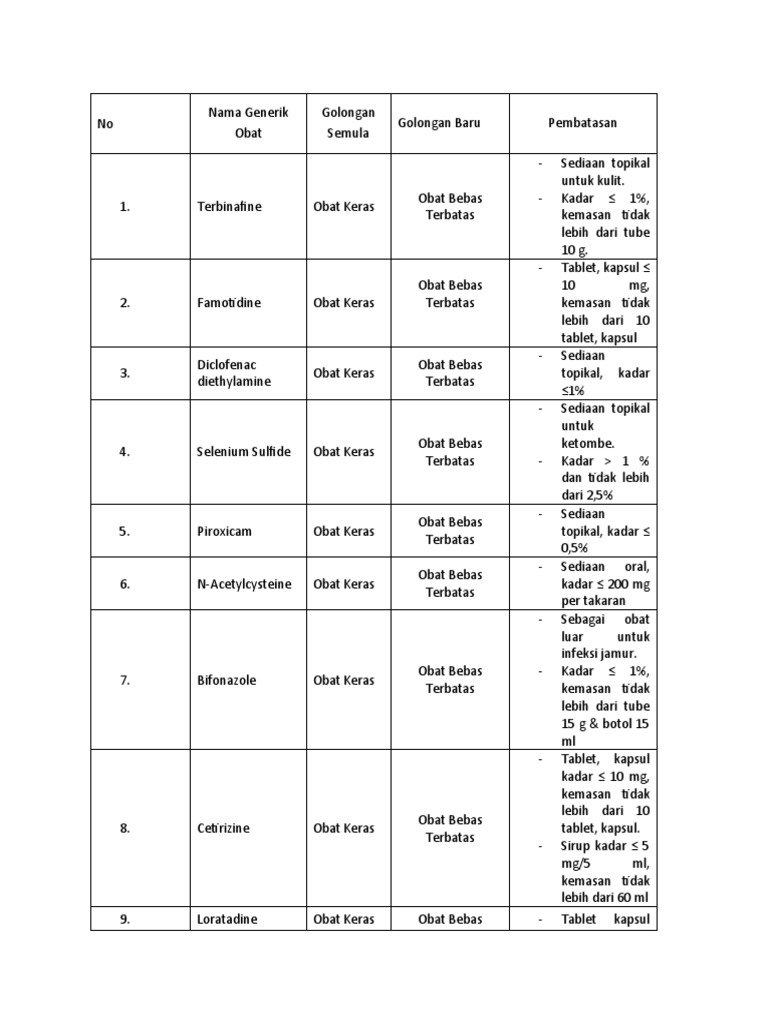 Daftar Obat Bebas Terbatas dan Golongannya | PDF