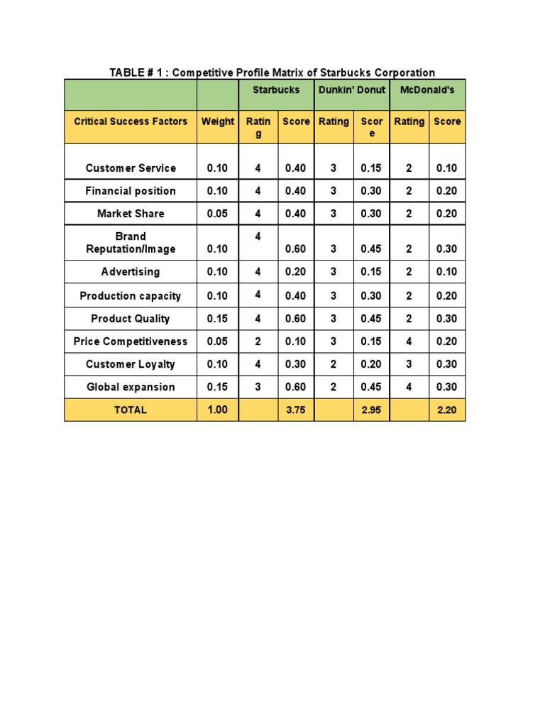 Starbucks Competitive Profile Matrix | PDF
