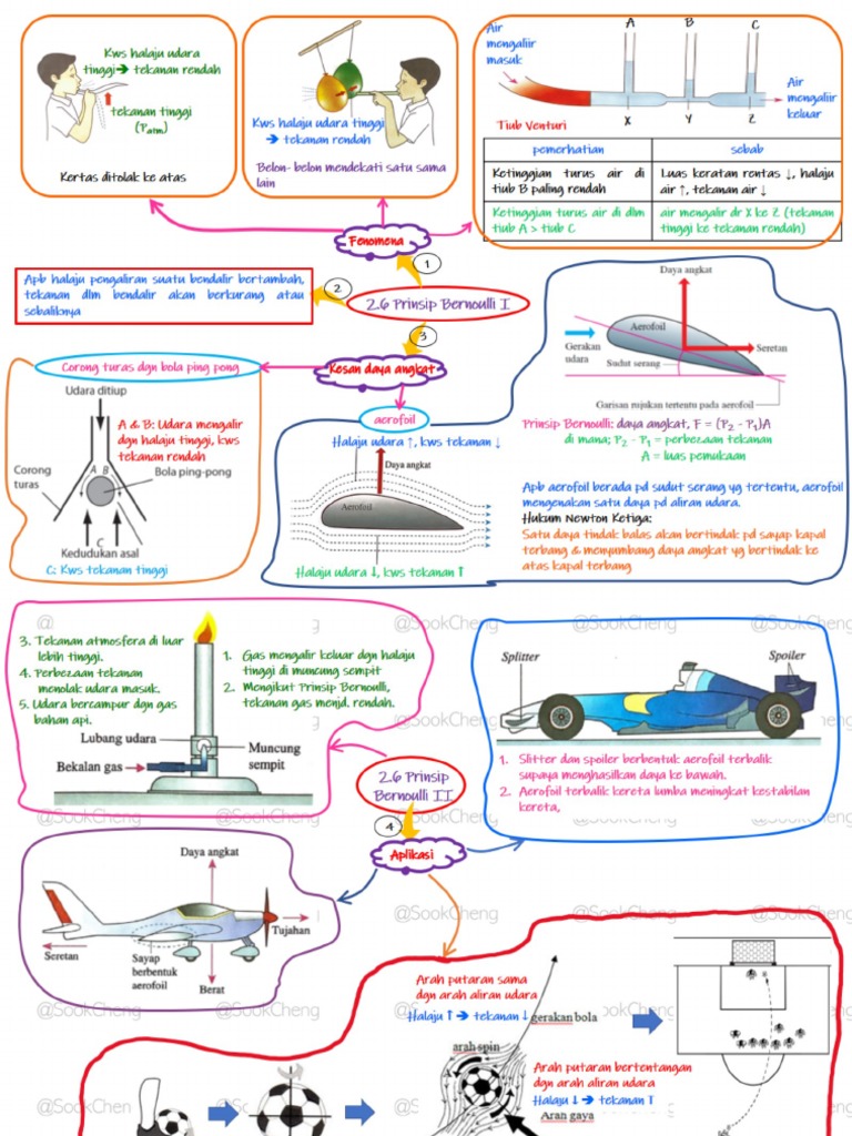 2.6 Prinsip Bernoulli - WM - Pic | PDF