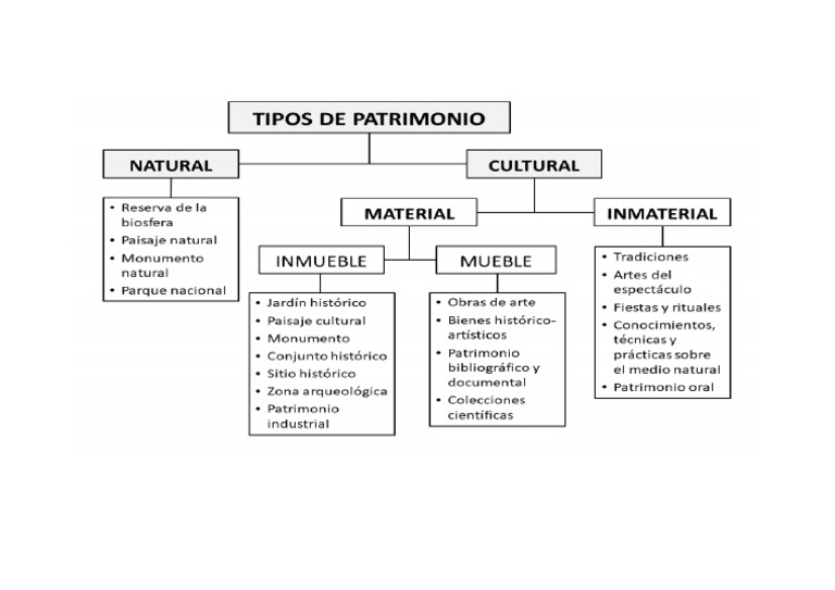 Mapa Conceptual Patrimonio y su clasificación | PDF